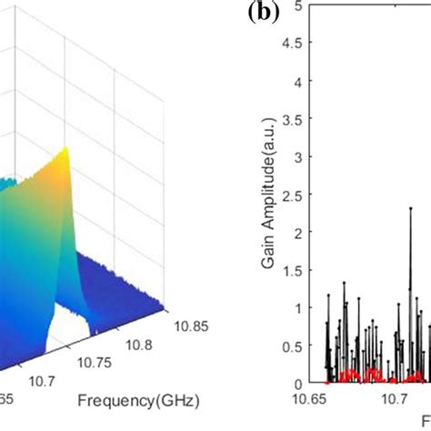 A Gaussian Filtered Gain Spectrum B Gain Spectral Lines At 4450 M Of Download Scientific