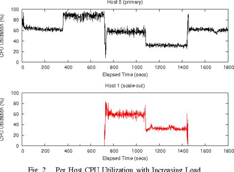 Figure 2 From Elastic Scale Out For Partition Based Database Systems Semantic Scholar