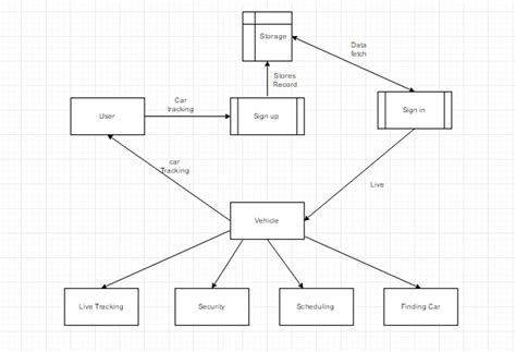 Della S Project Data Flow Diagram Dfd Dan Flowchart Sia Riset