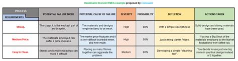 FMEA Process Perfectly Explained With Helpful Real Examples