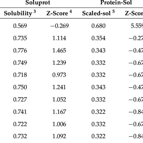Top 10 Of Predicted Recombinant Protein Solubility Of Putative