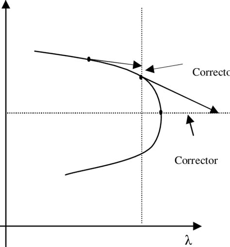 Continuation Power Flow Corrector Step Obtained By Mean Download