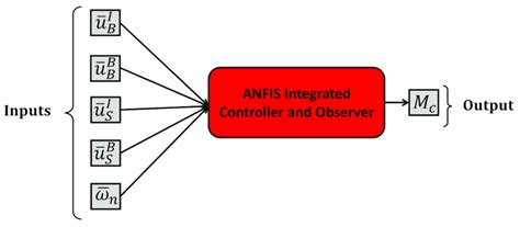 Block Diagram Of The Integrated Anfis Controller And Observer Download Scientific Diagram