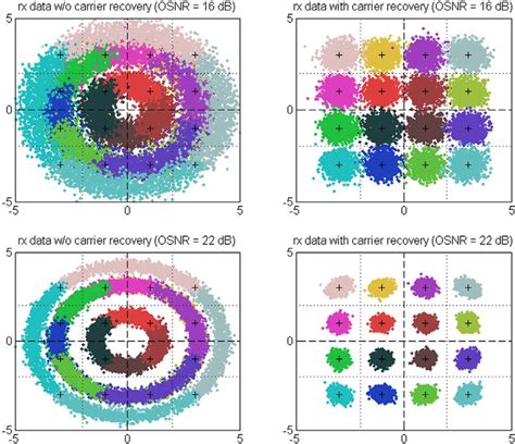 16 Qam Constellation Diagram At The Receiver Before And After Carrier Download Scientific