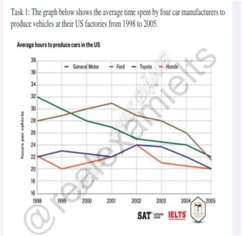 Band 7 The Graph Below Shows The Average Time Spent By Four Car
