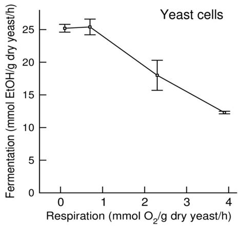 Reverse Pasteur Effect In Yeast Rate Of Fermentation By Yeast Cells As