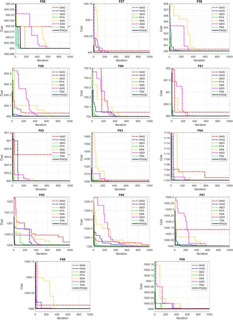 Convergence Graphs Of The Algorithms On The Shifted And Rotated