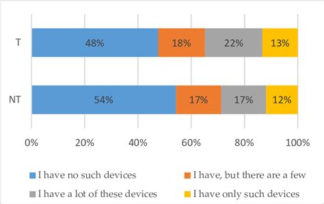 Percentage Of Respondents With A Appliances In The T And NT Segment Download Scientific