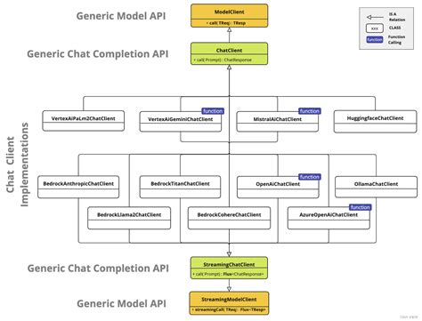 Springai 整合 Ollama 大语言模型实践spring Ollama Csdn博客