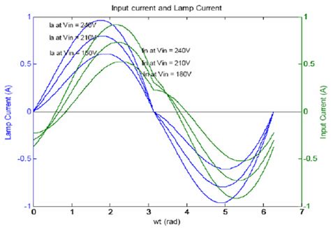 Input And Output Current At Different Input Voltages Download