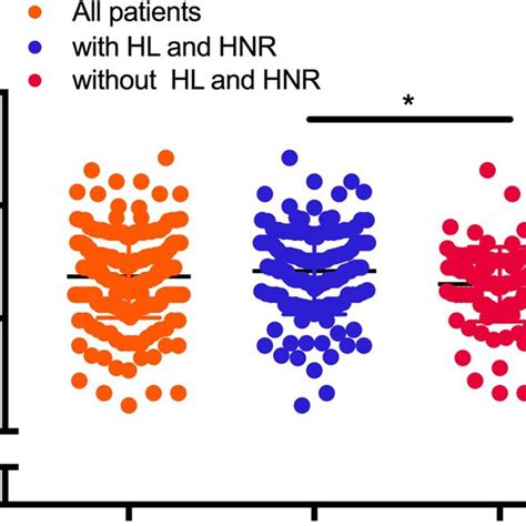 Scatterplot About The Serum Levels Of Tslp In Patients With Sepsis The