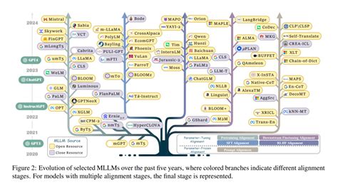 【综述专栏】多语言大型语言模型：资源、分类和前沿综述 腾讯云开发者社区 腾讯云