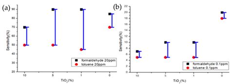 Formaldehyde Gas Sensing Characteristics Of Zno Tio2 Gas Sensors