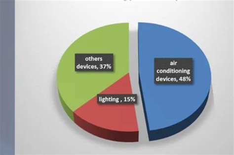 Energy Consumption Analysis At Best Price In Chennai By Niraltek Solutions Private Limited ID
