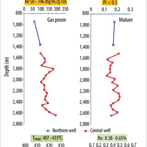 Programmed Pyrolysis Results By Rock Eval 6 [12] Download Scientific