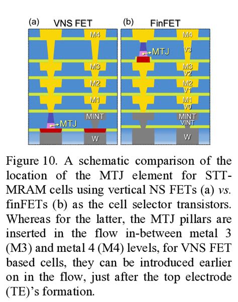 Assuming 3nm Nodes Design Rules A Comparison Of Stt Mram Cells Download Scientific Diagram