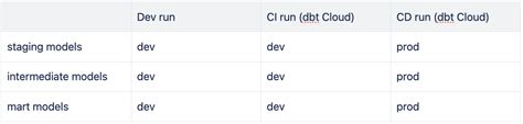building a dbt project from scratch joon