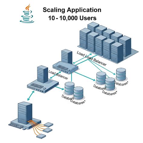 How I Scaled My Java App From 10 To 10 000 Users By The Code Alchemist May 2025 Medium