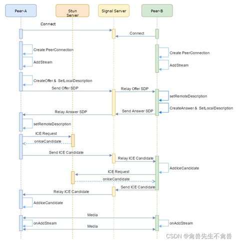 webrtc 系列（一、简介） csdn博客
