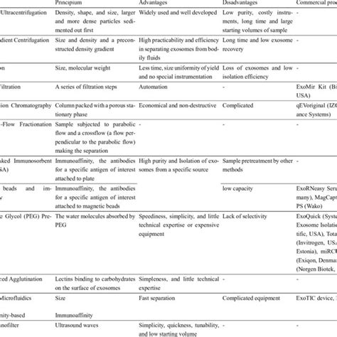Comparison Of Different Exosomal Isolation Techniques And Commercial