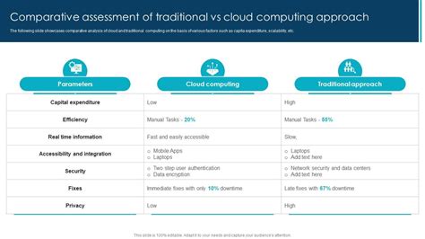 Comparative Assessment Of Traditional Vs Cloud Computing Approach Ppt