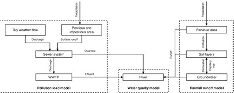 Structure Of The Integrated Simulation Model Download Scientific Diagram