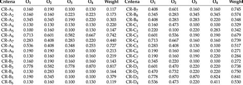 Crisp Values For Decision And Weight Matrices Download Scientific