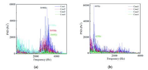 Power Spectral Density Plots At Monitoring Points For Four Cases A Download Scientific