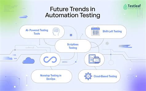 Top 5 Automation Testing Tools 2025 Testleaf