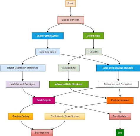Louis Gleeson On Linkedin Chatgpt 4o Can Create Flowcharts And