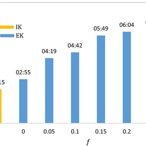 Computational Costs Of Ncm Simulations In Function Of The F Value