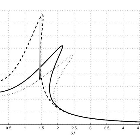 duffing oscillator displacement amplitude as a function of the