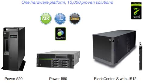 System I Ibm I Trends And Directions New Power Equation
