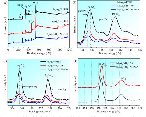 Figure 5 From Ultrafine Pdag Alloy Nanoparticles Anchored On Nh2