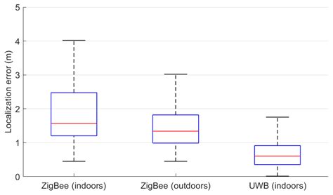 Electronics Free Full Text Proposal For A Localization System For