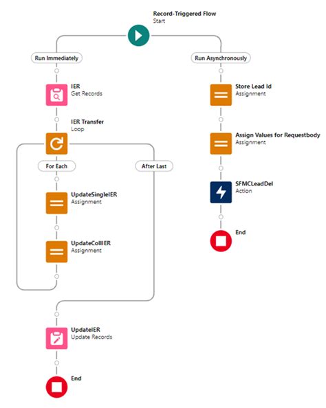 Using Rest Api To Delete A Contact From The Marketing Cloud Account Sfmc Simplified