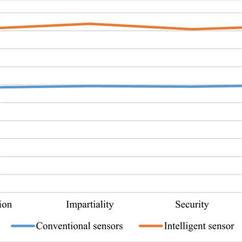 Visualization Diagram Of Comprehensive Module Analysis Data Of Ees