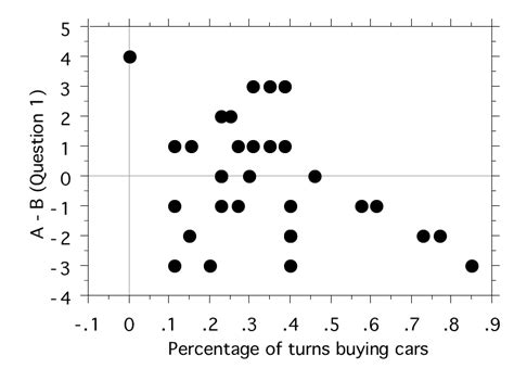 Comparison Of Individuals Purchasing Frequency With Their Preference