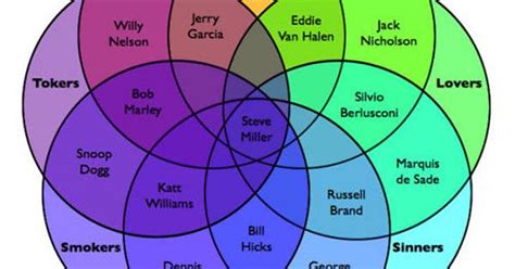 The Only Venn Diagram Youll Need For The Rest Of Your Life Imgur