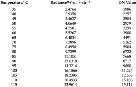 Radiance And Dn Value Collected In The Radiometric Calibration Download Scientific Diagram