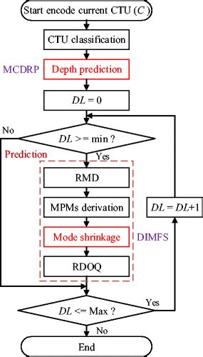 Overall Flowchart Of Proposed Algorithm Download Scientific Diagram