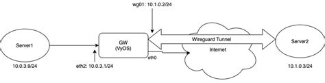 routing ping between 2 networks general questions vyos forums