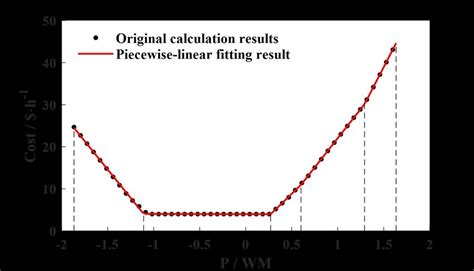 The Piecewise Linear Cost Function Of Vpp At 1200 Download
