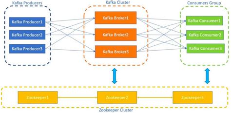 Kafka逻辑架构 部署kafkakraft方式 K8s部署kafka 281zookeeper模式 K8s基于strimzi Operator部署kafka集群 Kafka逻辑架构 部署kafkakraft方式 K8s部署kafka 281zookeeper模式 K8s基于strimzi Operator部署kafka集群