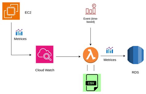 github sampath005 aws cw metrics to rds