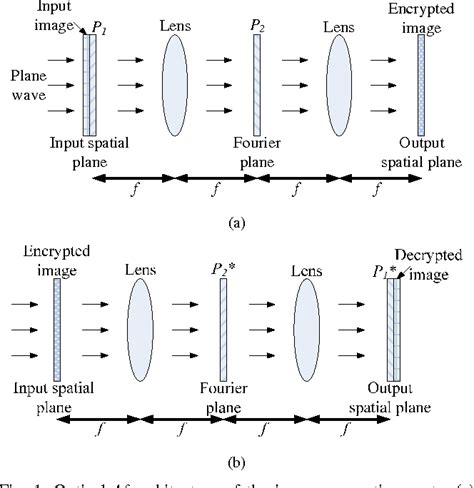 Table 1 From A Steganography Based Optical Image Encryption System