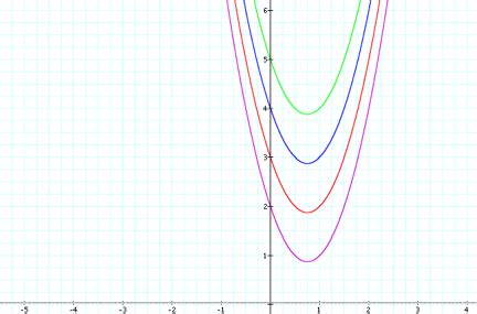 EXPLORING GRAPHS OF QUADRATIC FUNCTIONS