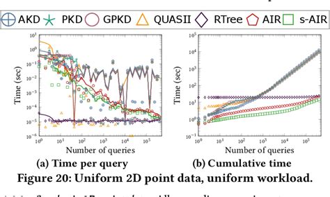 Figure 20 From Adaptive Indexing Of Objects With Spatial Extent