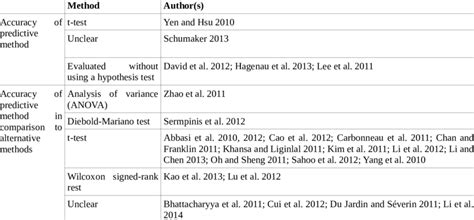 Evaluation Of Statistical Significance In Predictive Analytics