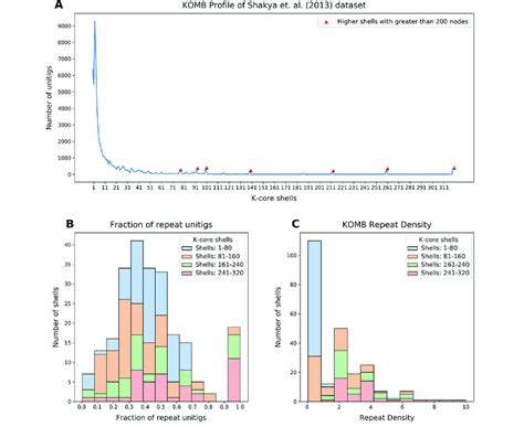 Characterization Of A Synthetic Metagenome Sample Using Komb A Komb
